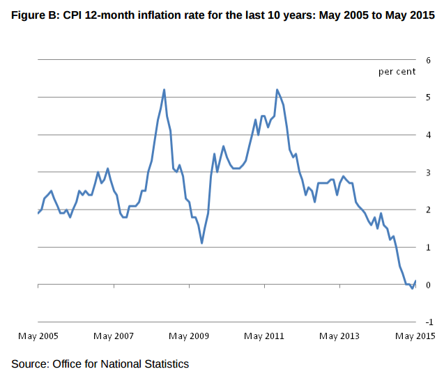 Inflation Chart | Central Bank of Sri Lanka